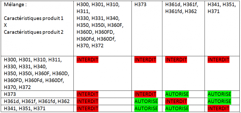 Les mélanges interdits des produits phytosanitaires