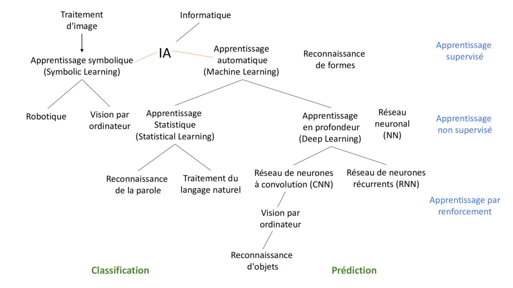 Schéma-IA – Agrifind