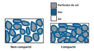 Impact du compactage du sol sur le développement des cultures - Agrifind